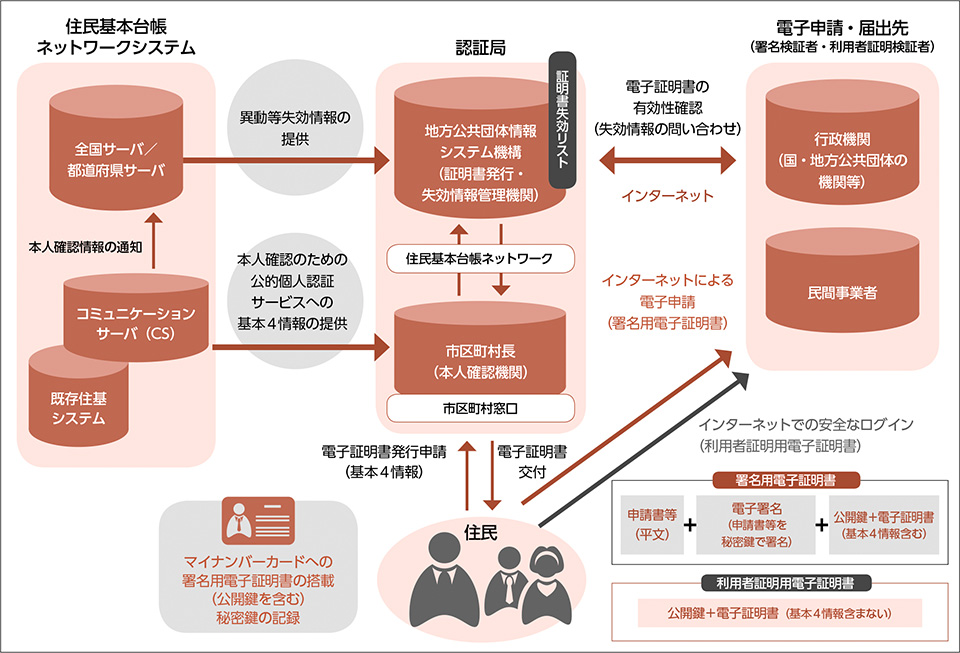 紹介 to 詳解 マイナンバー関連システム VOL.41 公的個人認証サービスの概要 月刊J-LIS 2020年8月号｜地方公共団体情報システム機構